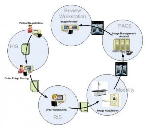 DICOM standard | Internet with a Brain